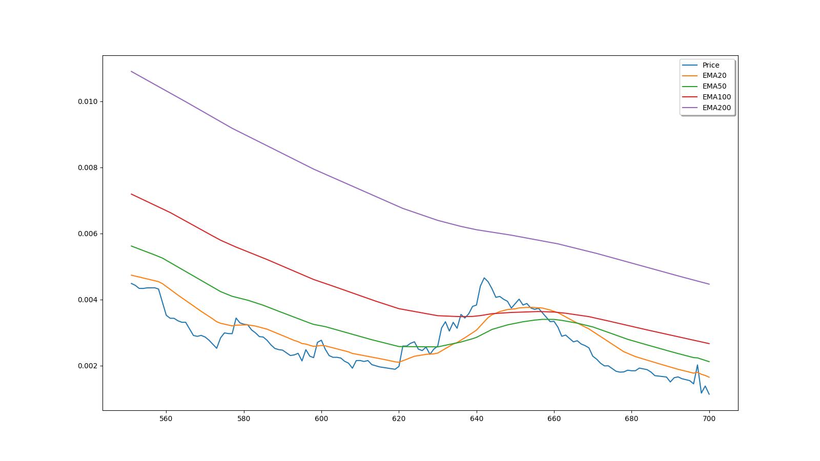 VinuChain Exponential Moving Averages