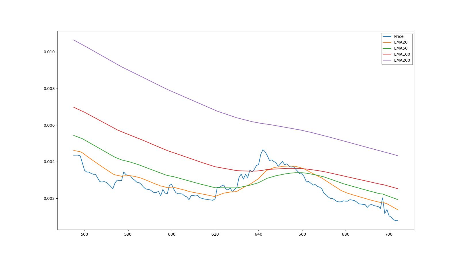 VinuChain Exponential Moving Averages