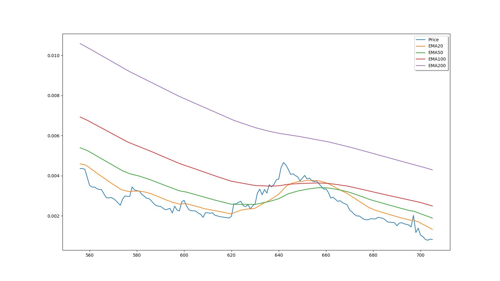 VinuChain Exponential Moving Averages