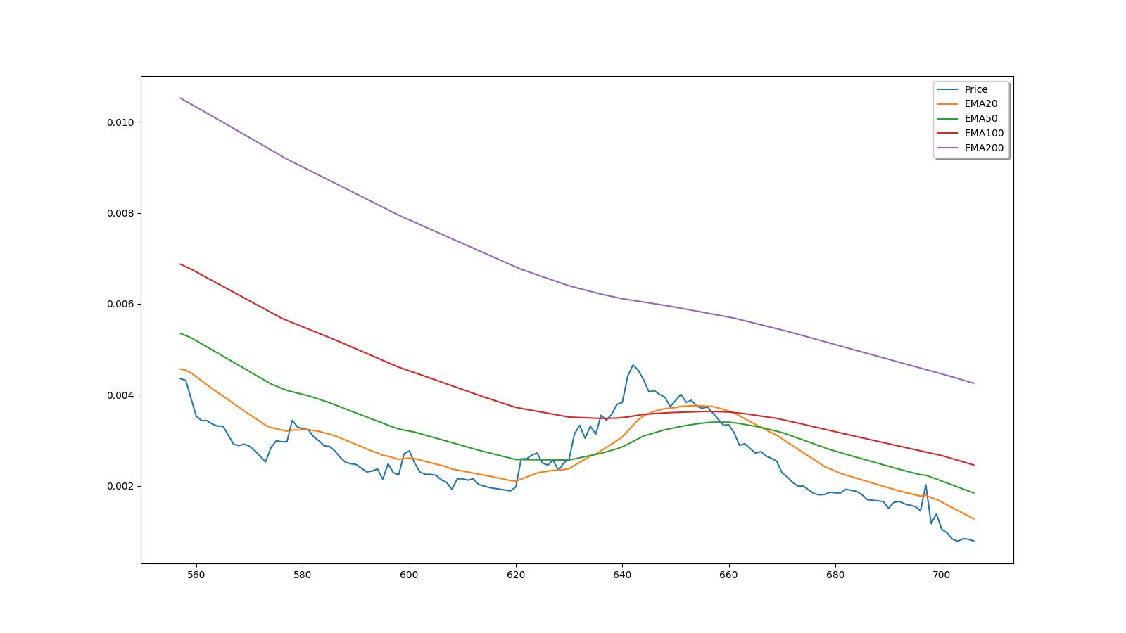 VinuChain Exponential Moving Averages