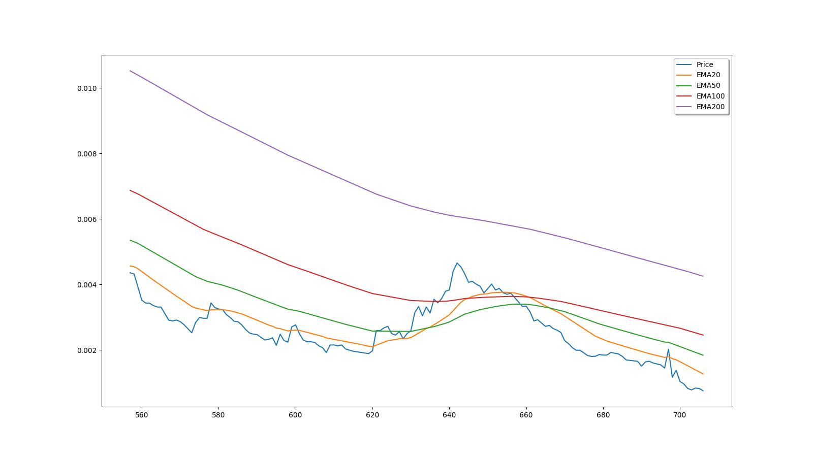 VinuChain Exponential Moving Averages