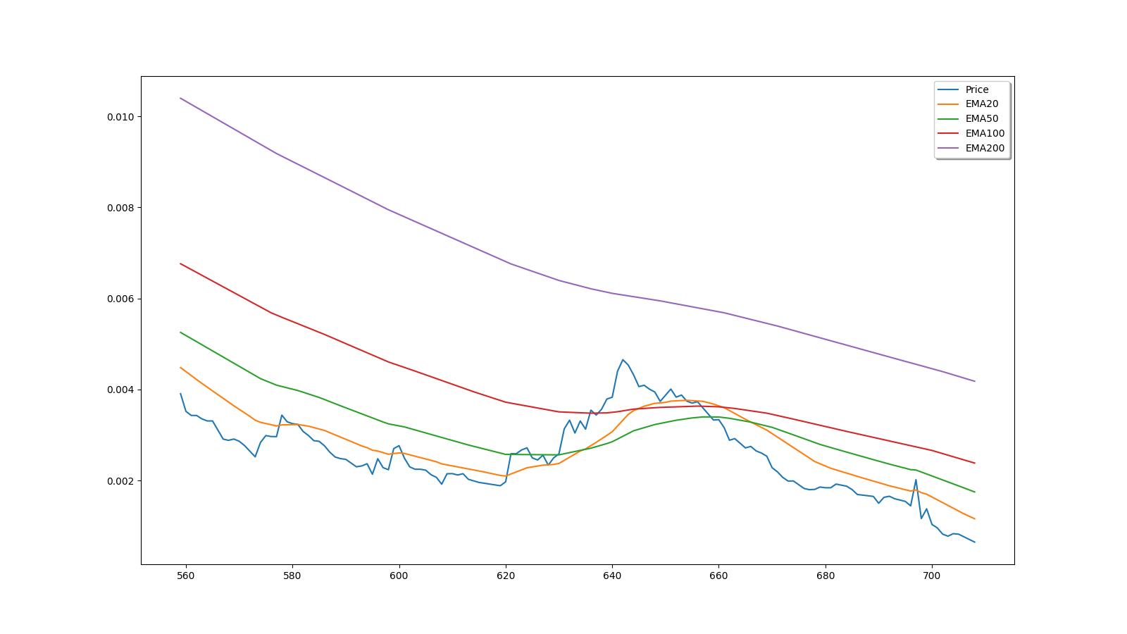 VinuChain Exponential Moving Averages
