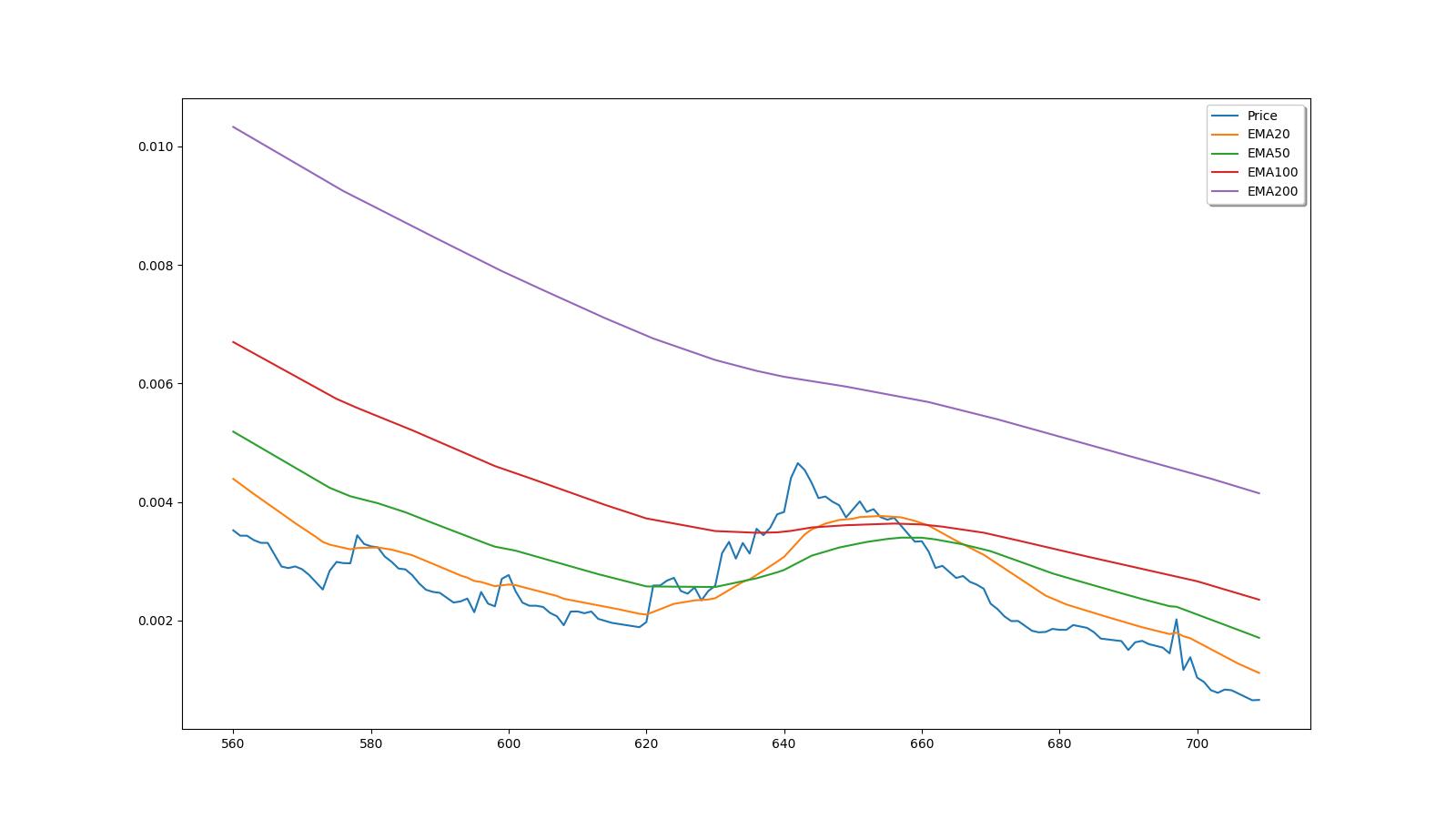 VinuChain Exponential Moving Averages