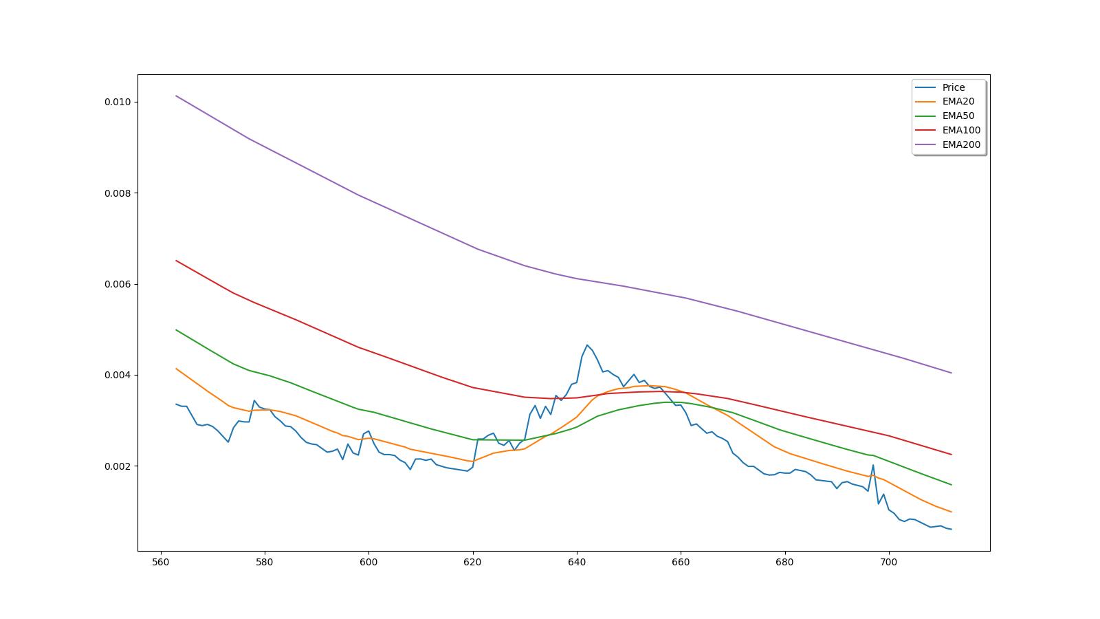 VinuChain Exponential Moving Averages