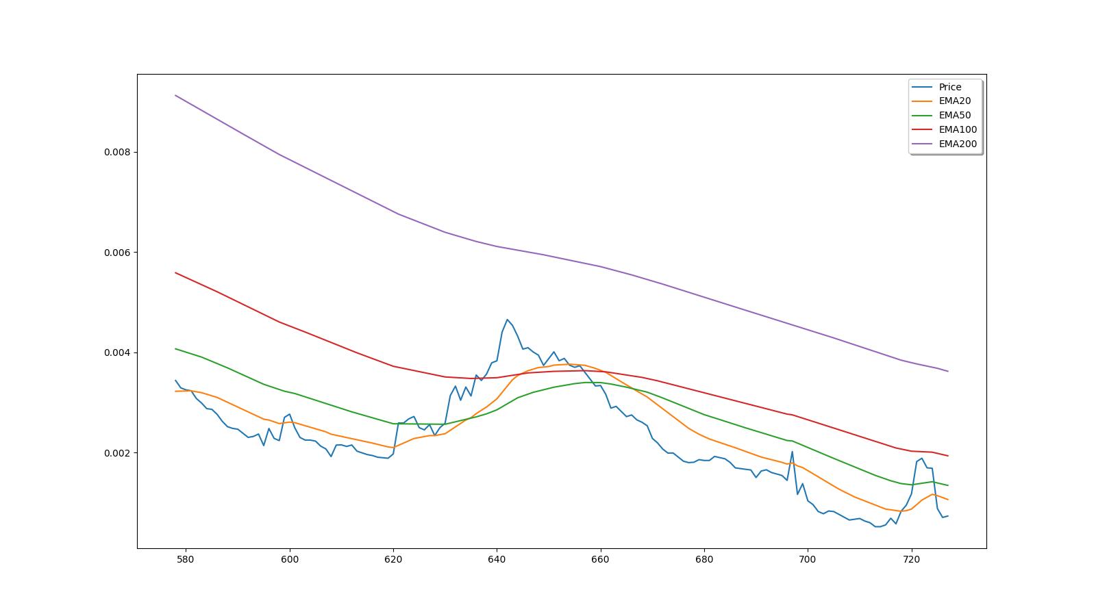 VinuChain Exponential Moving Averages