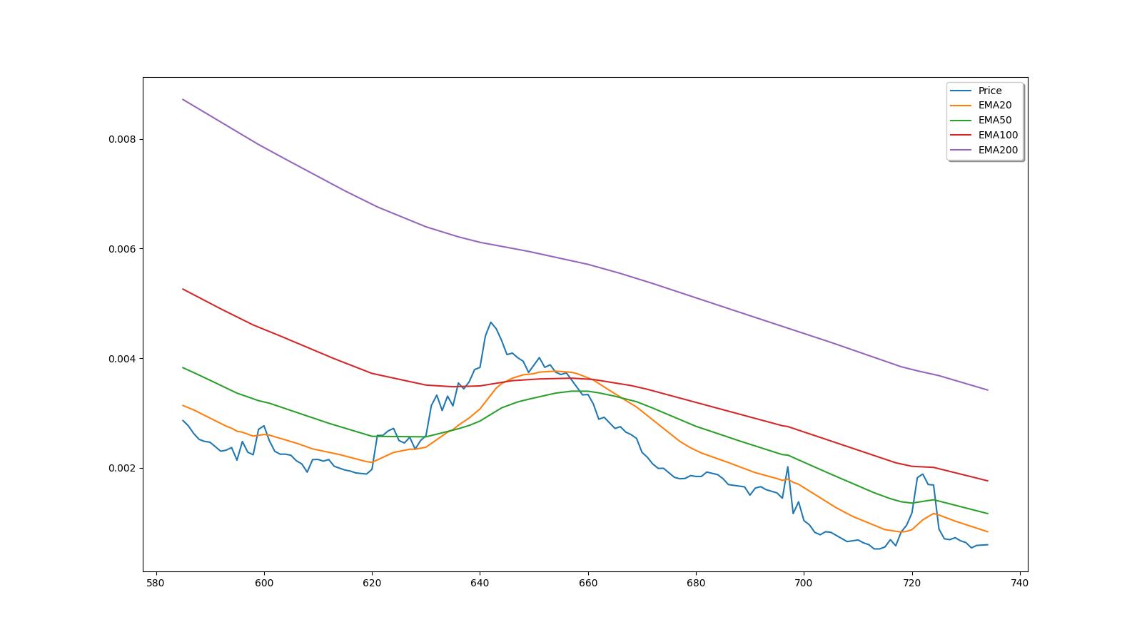 VinuChain Exponential Moving Averages
