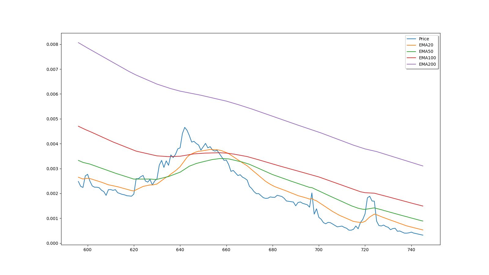 VinuChain Exponential Moving Averages