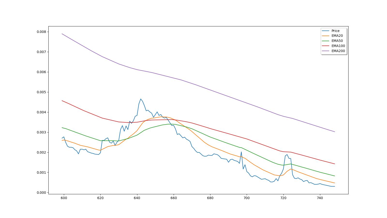 VinuChain Exponential Moving Averages
