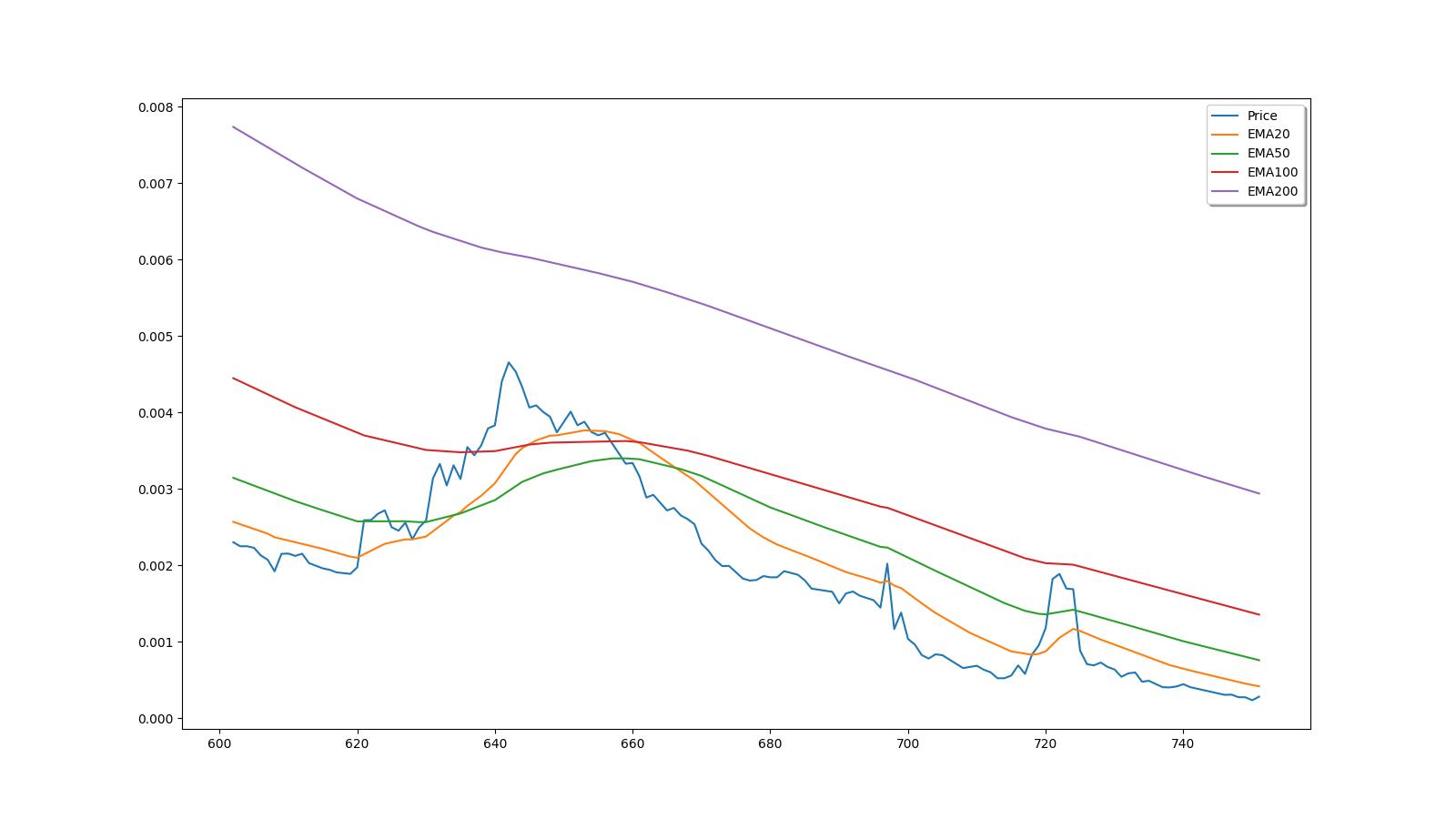 VinuChain Exponential Moving Averages