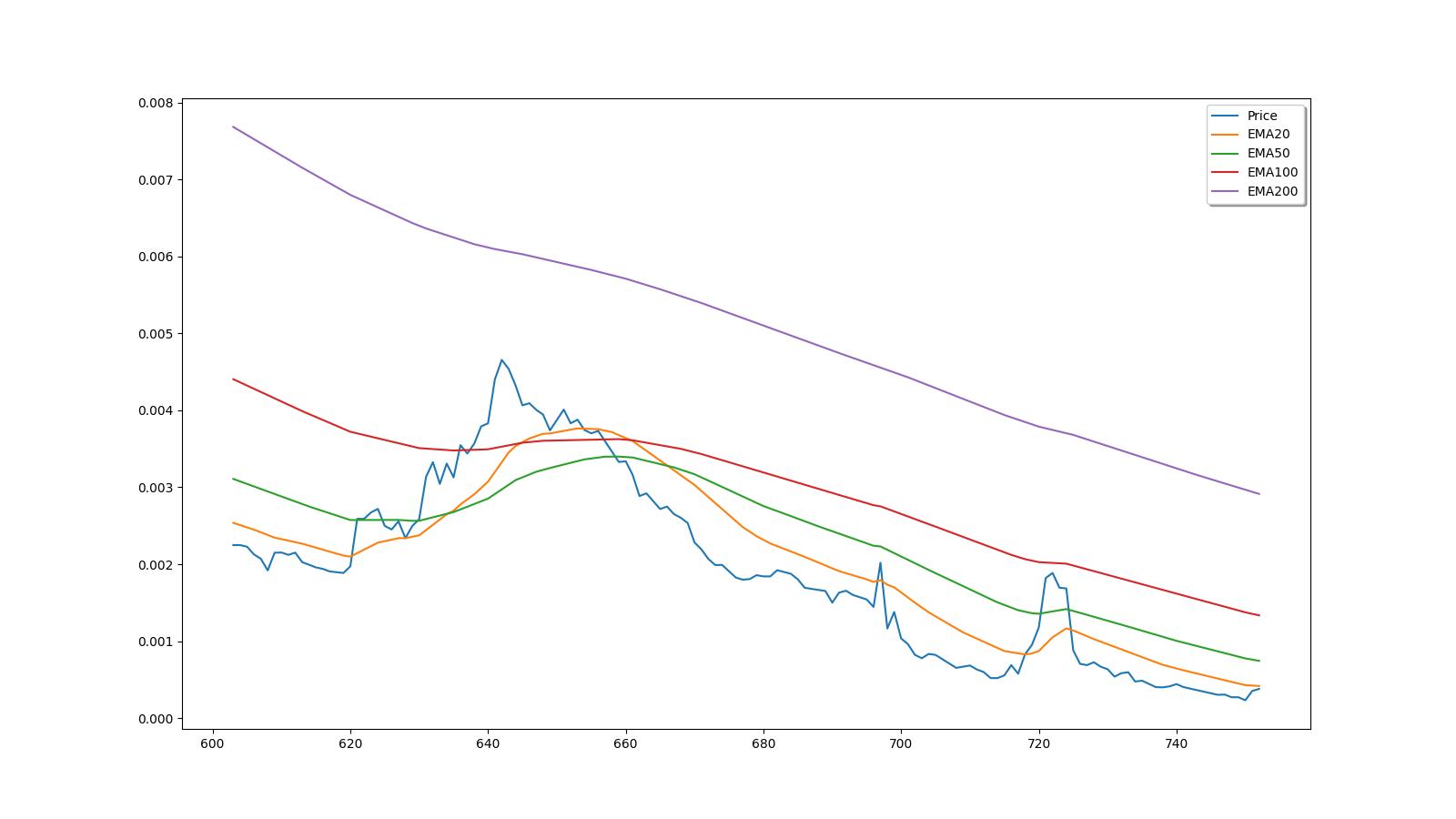 VinuChain Exponential Moving Averages