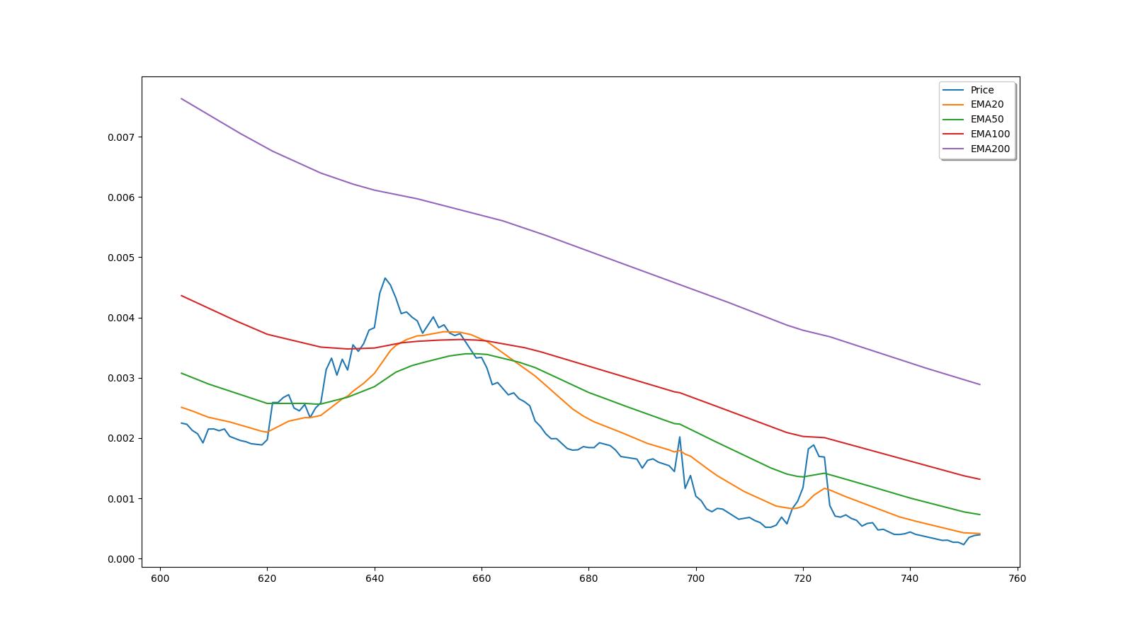 VinuChain Exponential Moving Averages