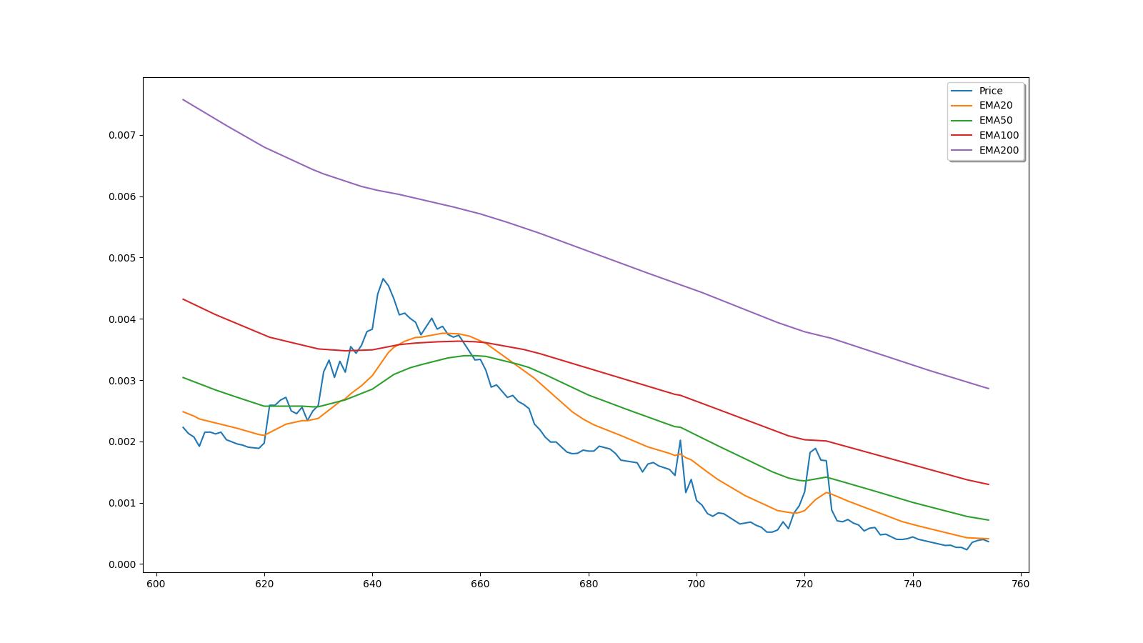 VinuChain Exponential Moving Averages