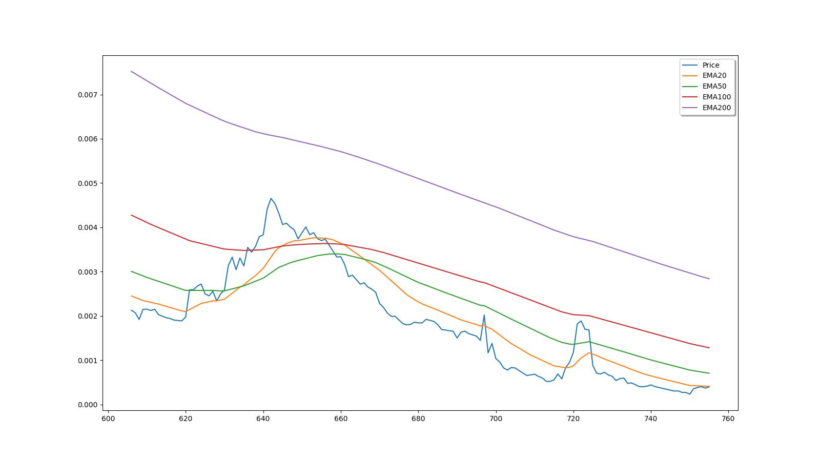 VinuChain Exponential Moving Averages