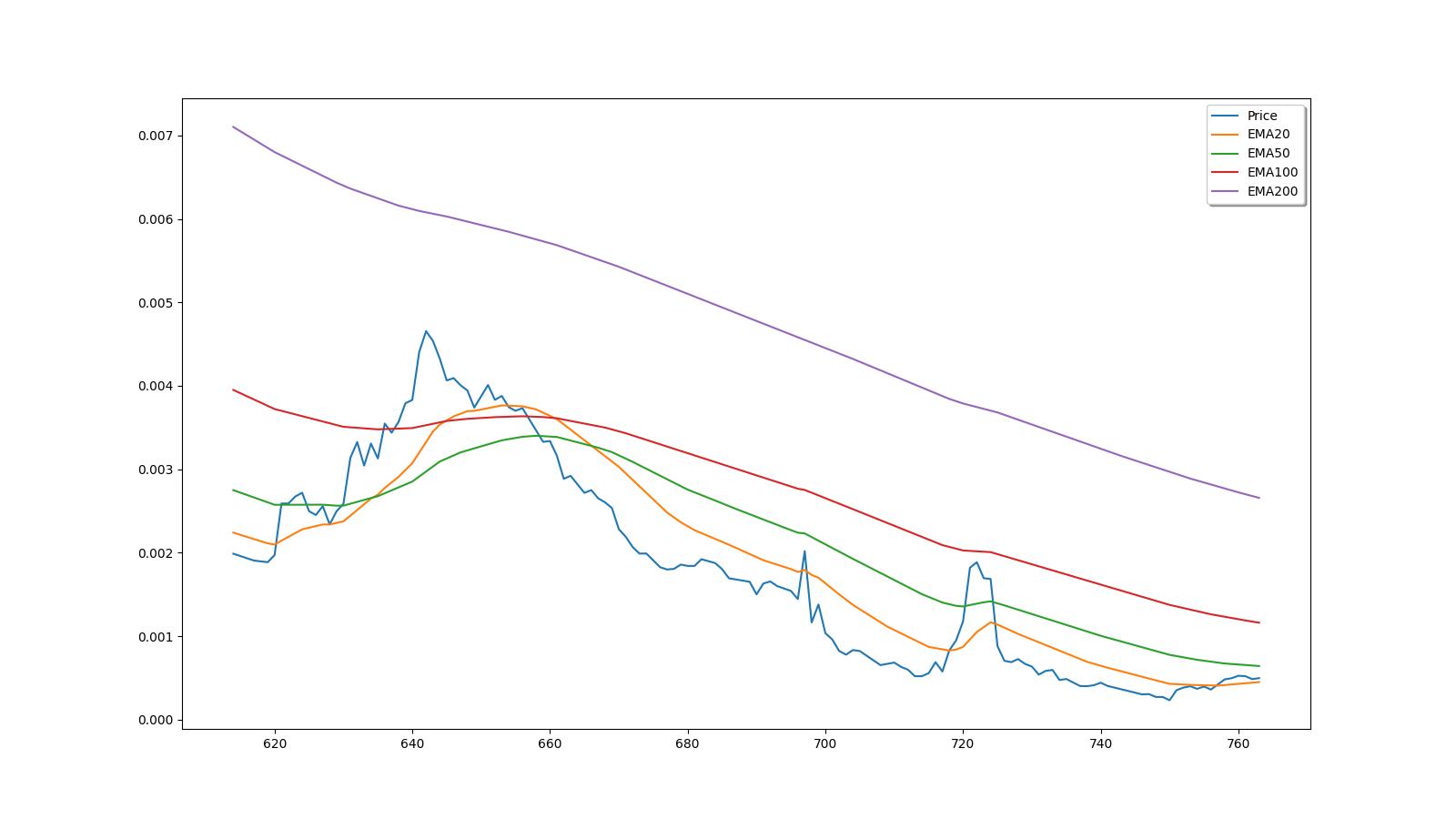 VinuChain Exponential Moving Averages