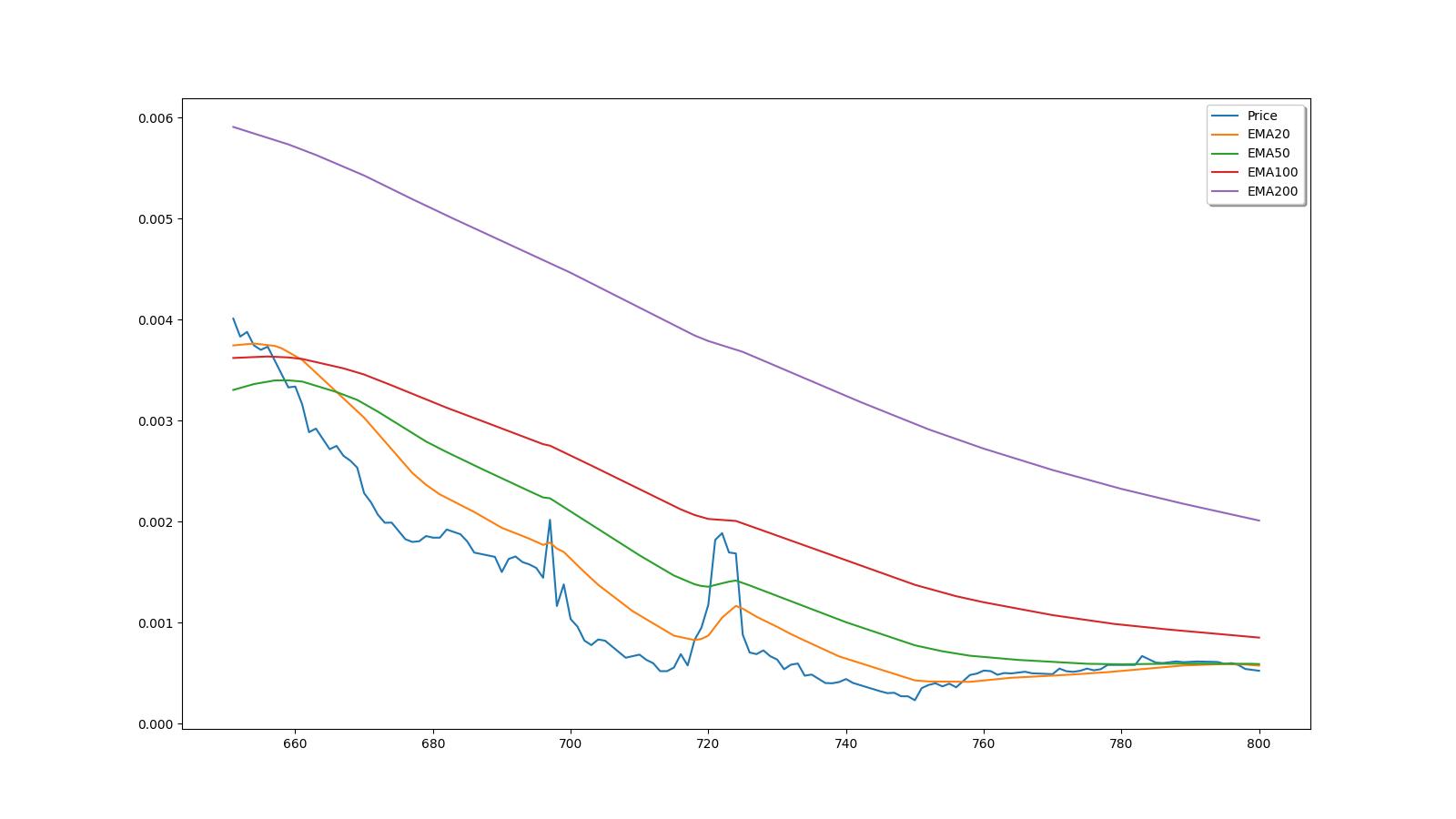 VinuChain Exponential Moving Averages