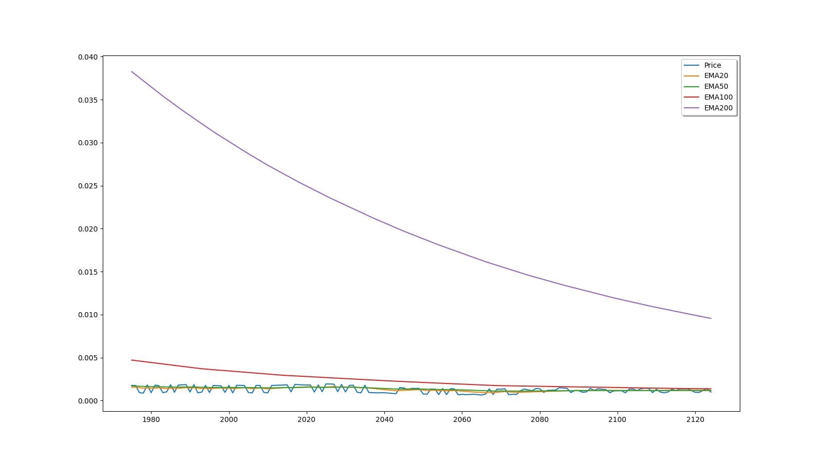 VINYL RECORDS TOKEN Exponential Moving Averages