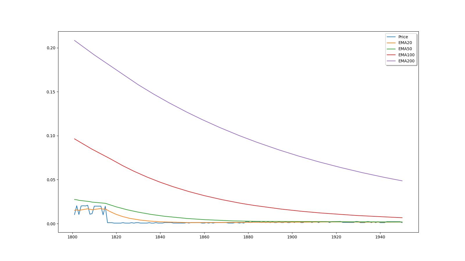 VINYL RECORDS TOKEN Exponential Moving Averages