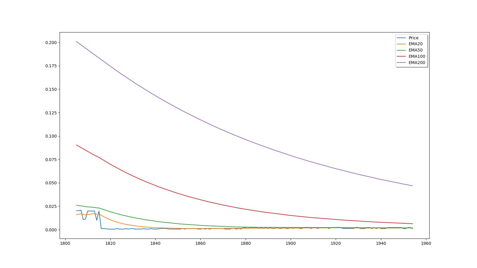 VINYL RECORDS TOKEN Exponential Moving Averages