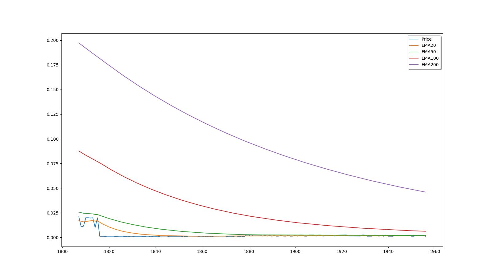 VINYL RECORDS TOKEN Exponential Moving Averages