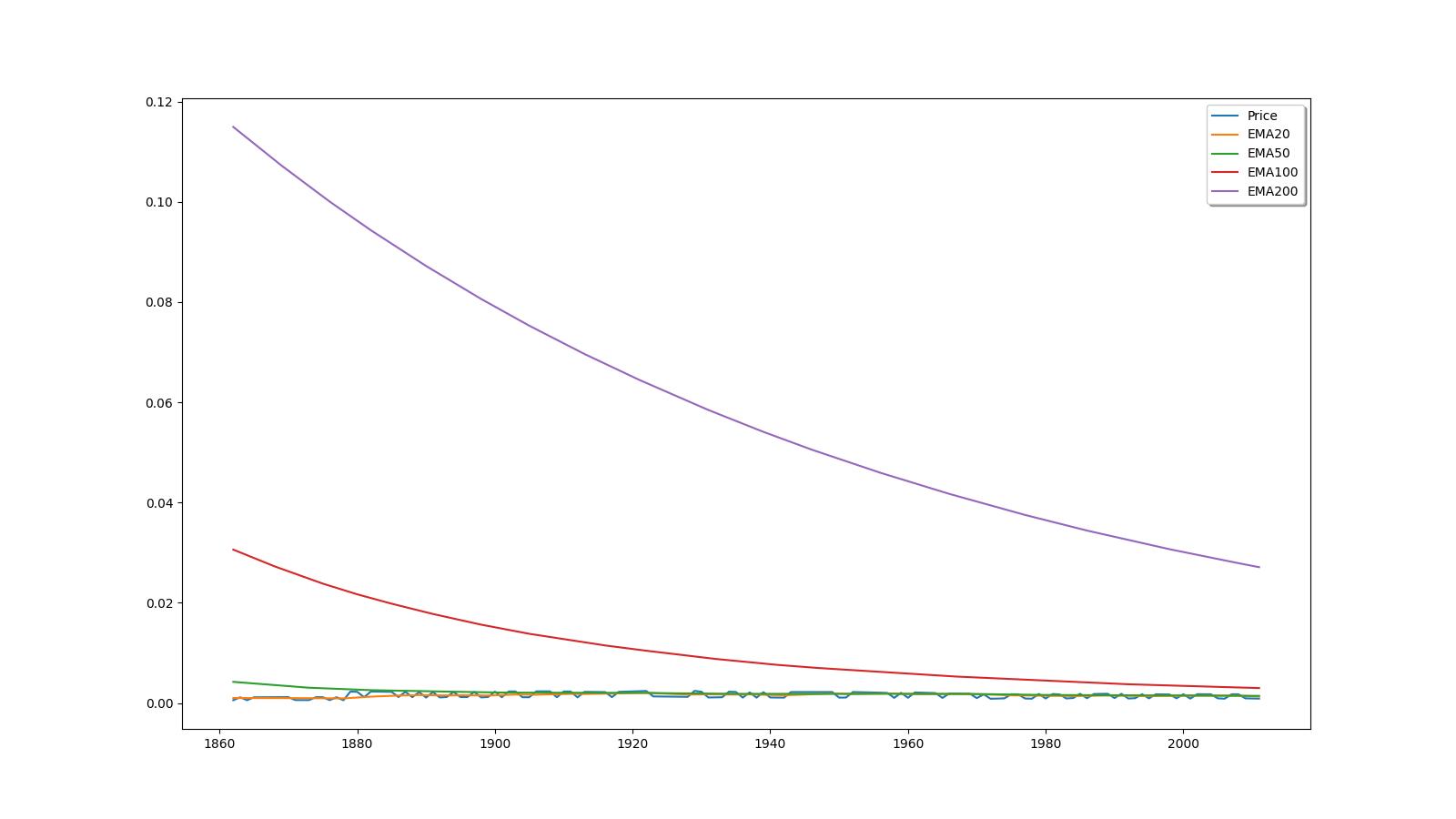 VINYL RECORDS TOKEN Exponential Moving Averages