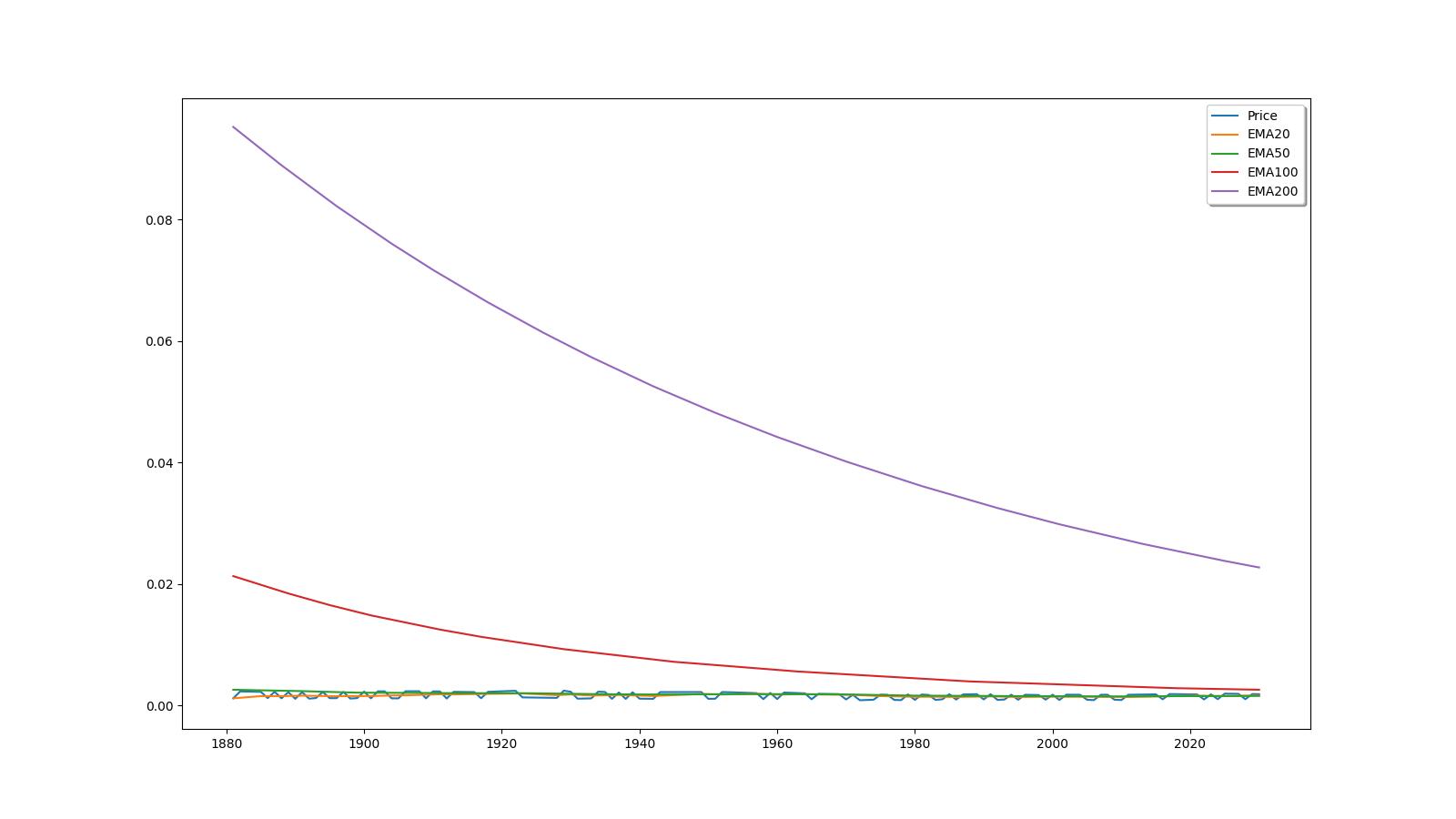 VINYL RECORDS TOKEN Exponential Moving Averages