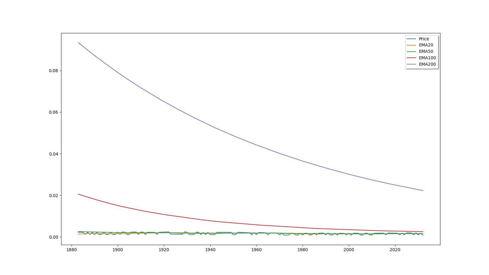 VINYL RECORDS TOKEN Exponential Moving Averages