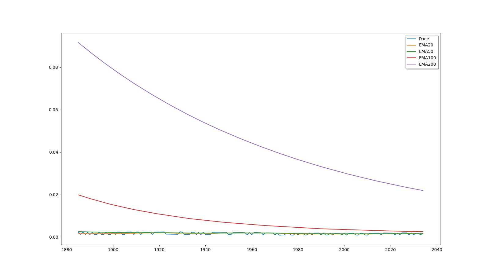 VINYL RECORDS TOKEN Exponential Moving Averages