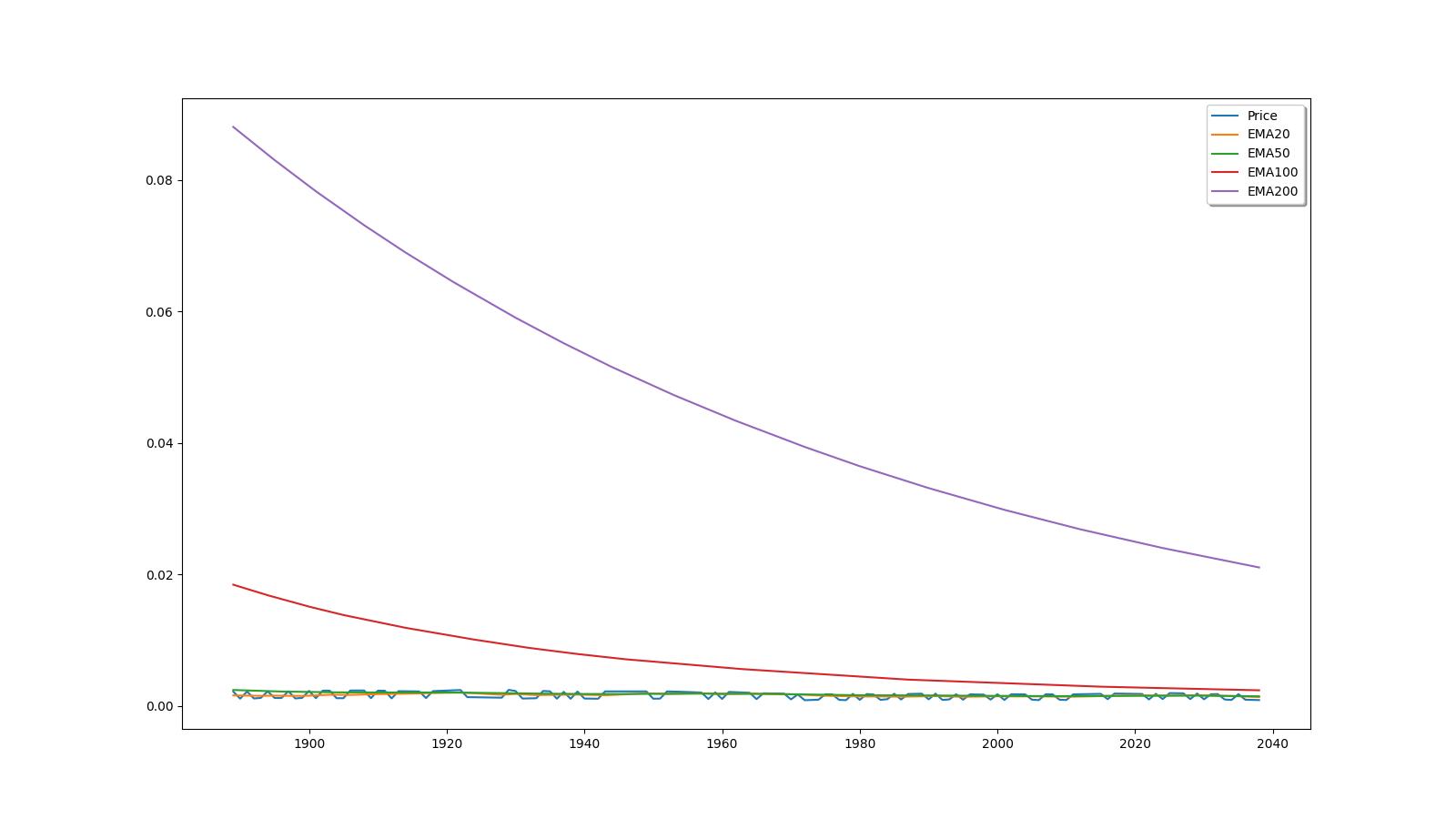 VINYL RECORDS TOKEN Exponential Moving Averages