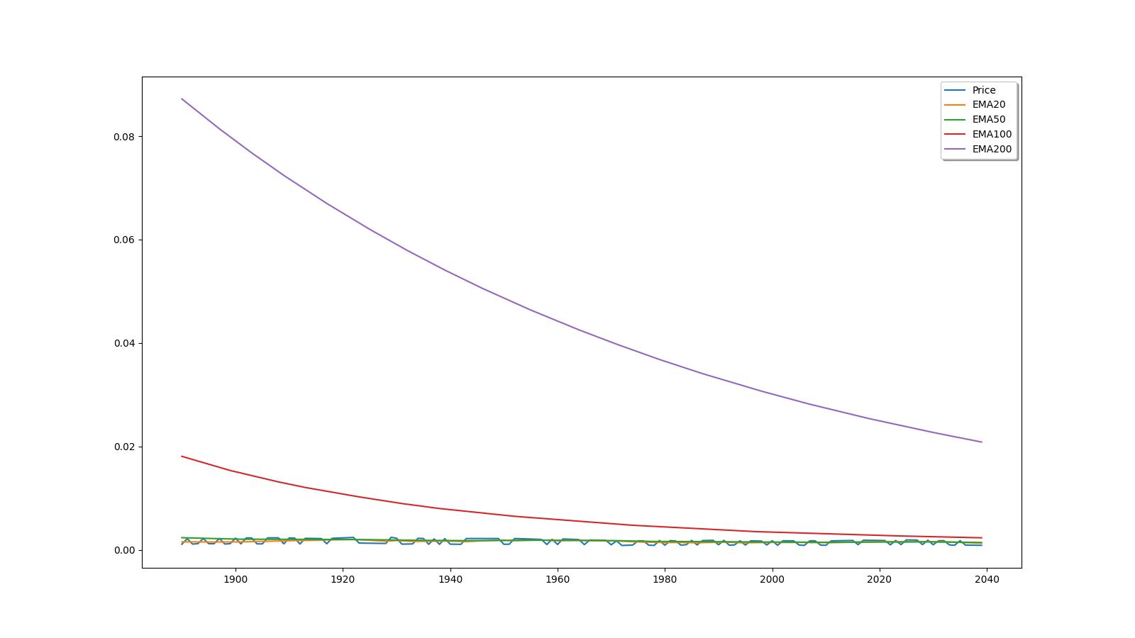 VINYL RECORDS TOKEN Exponential Moving Averages