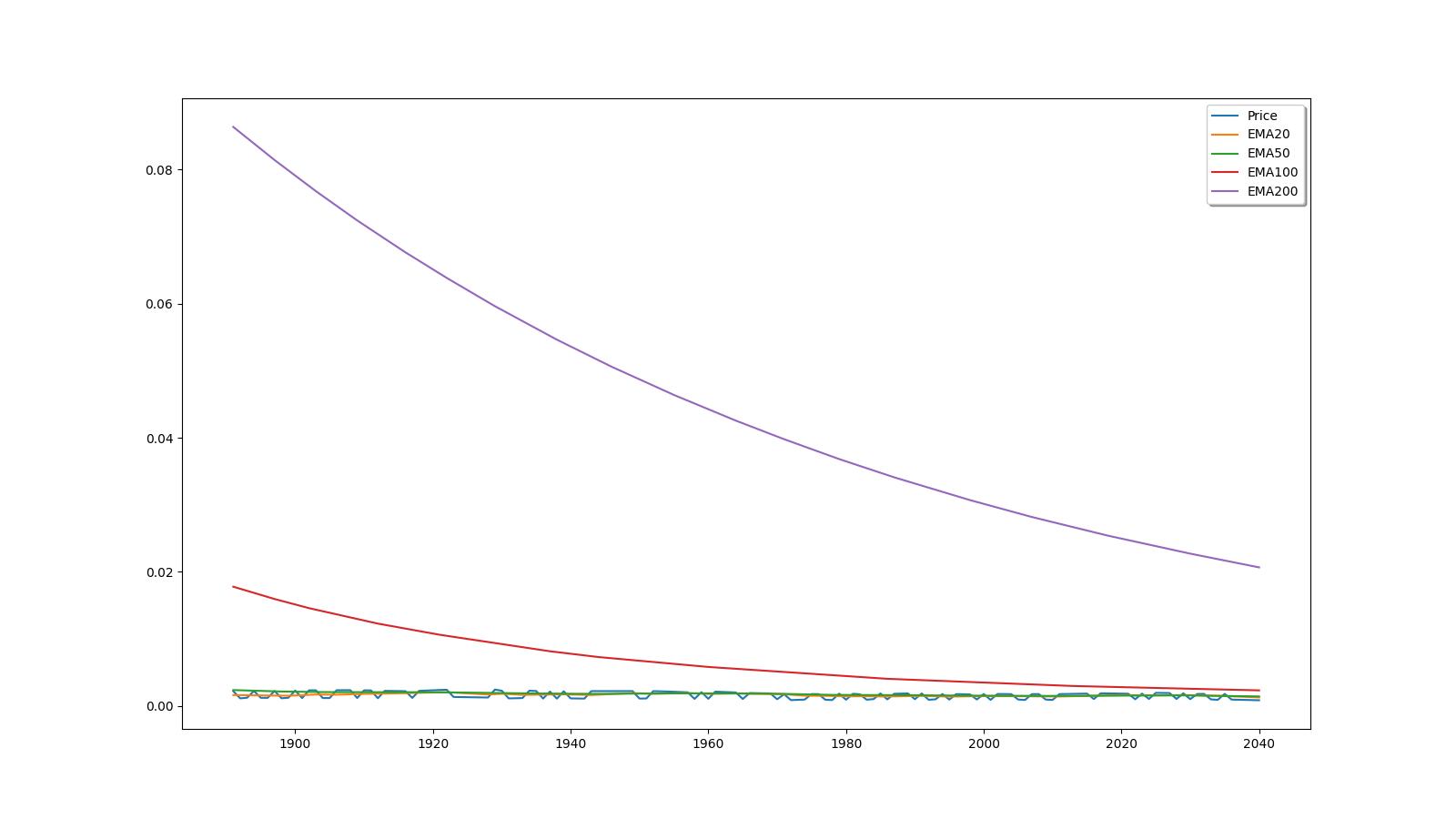 VINYL RECORDS TOKEN Exponential Moving Averages