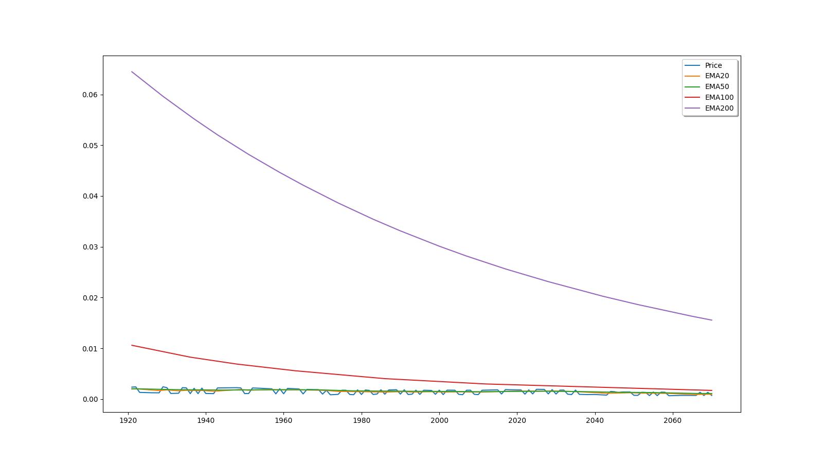 VINYL RECORDS TOKEN Exponential Moving Averages