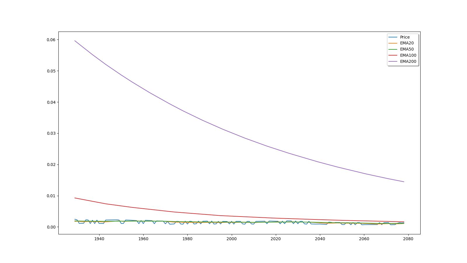 VINYL RECORDS TOKEN Exponential Moving Averages