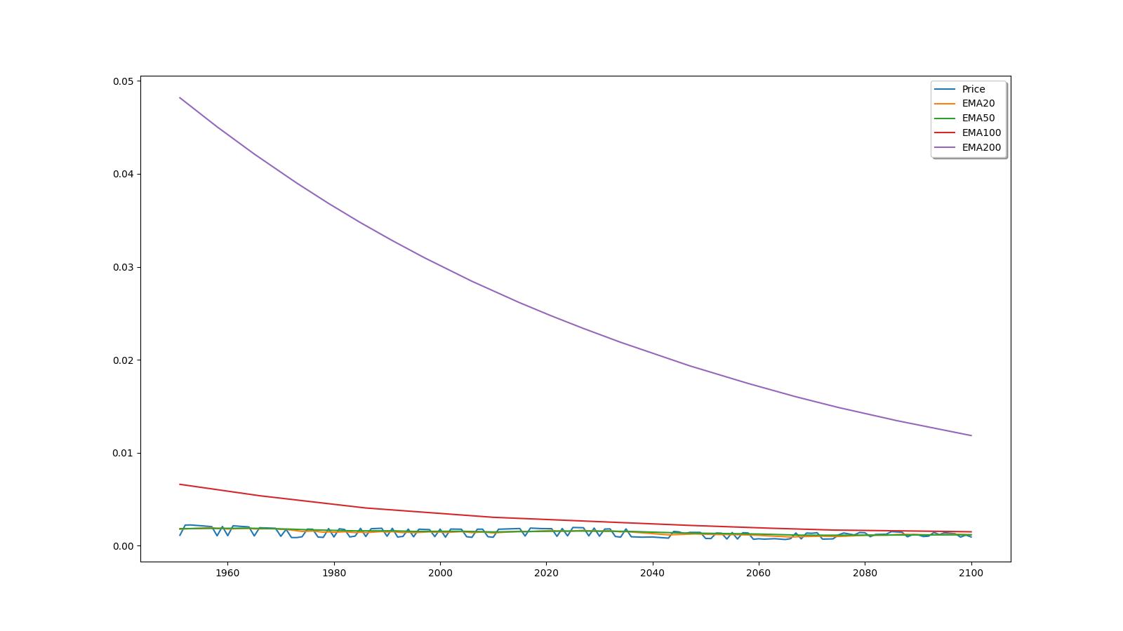 VINYL RECORDS TOKEN Exponential Moving Averages