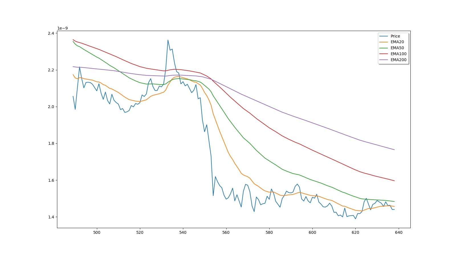 Vira-lata Finance Exponential Moving Averages