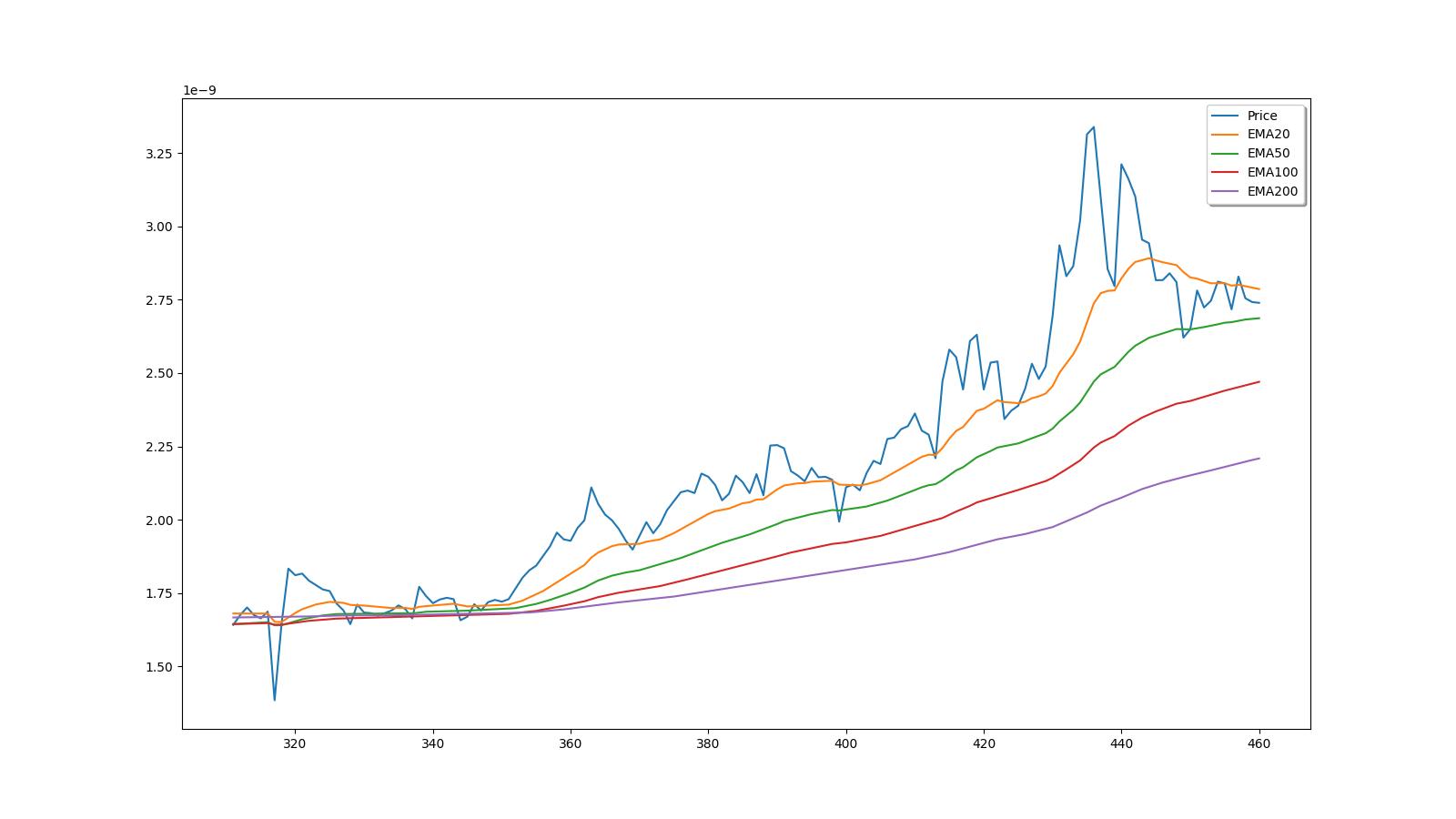 Vira-lata Finance Exponential Moving Averages