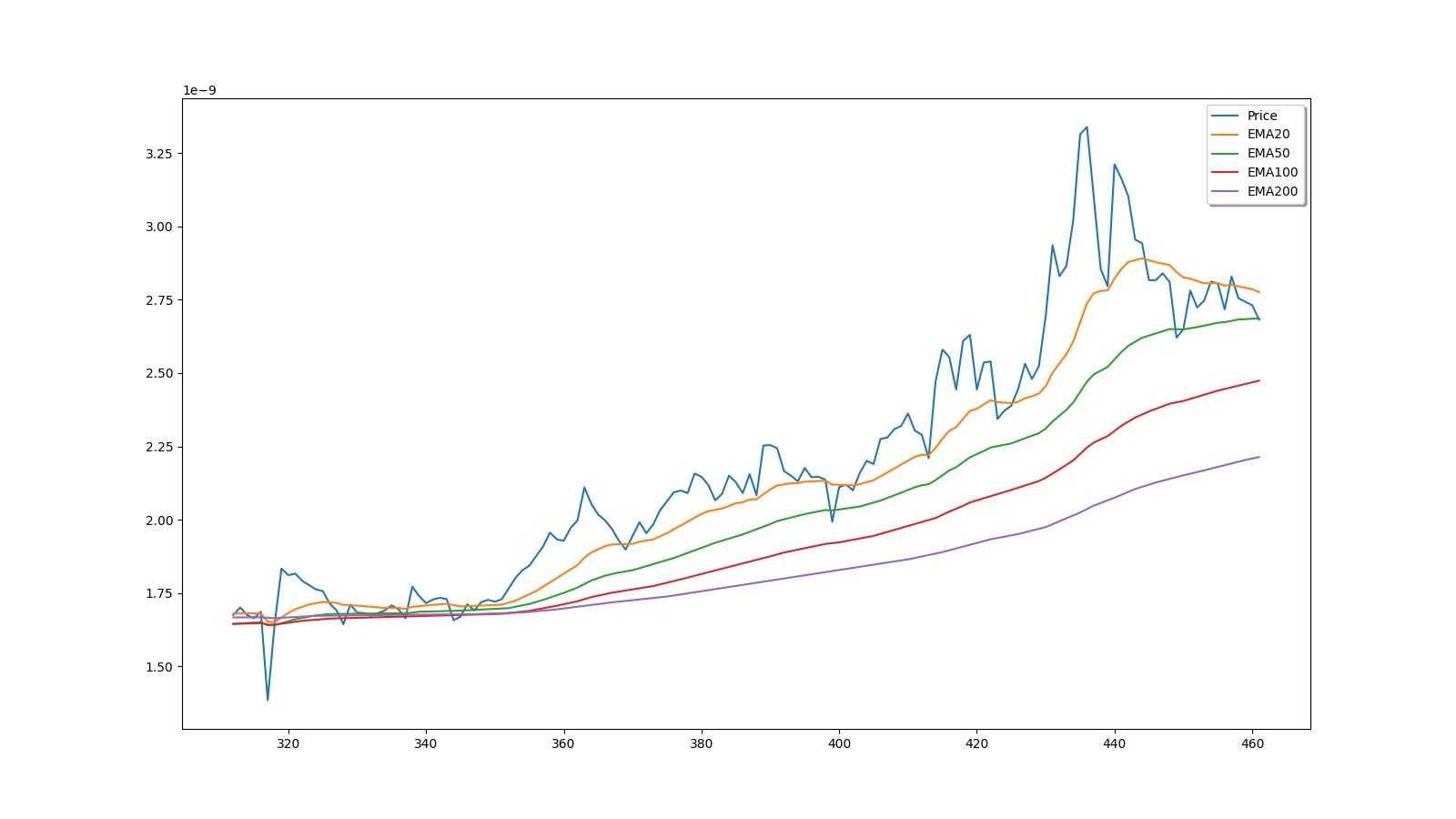 Vira-lata Finance Exponential Moving Averages