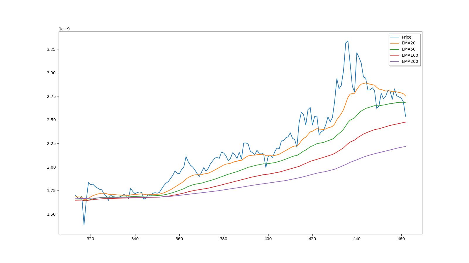 Vira-lata Finance Exponential Moving Averages