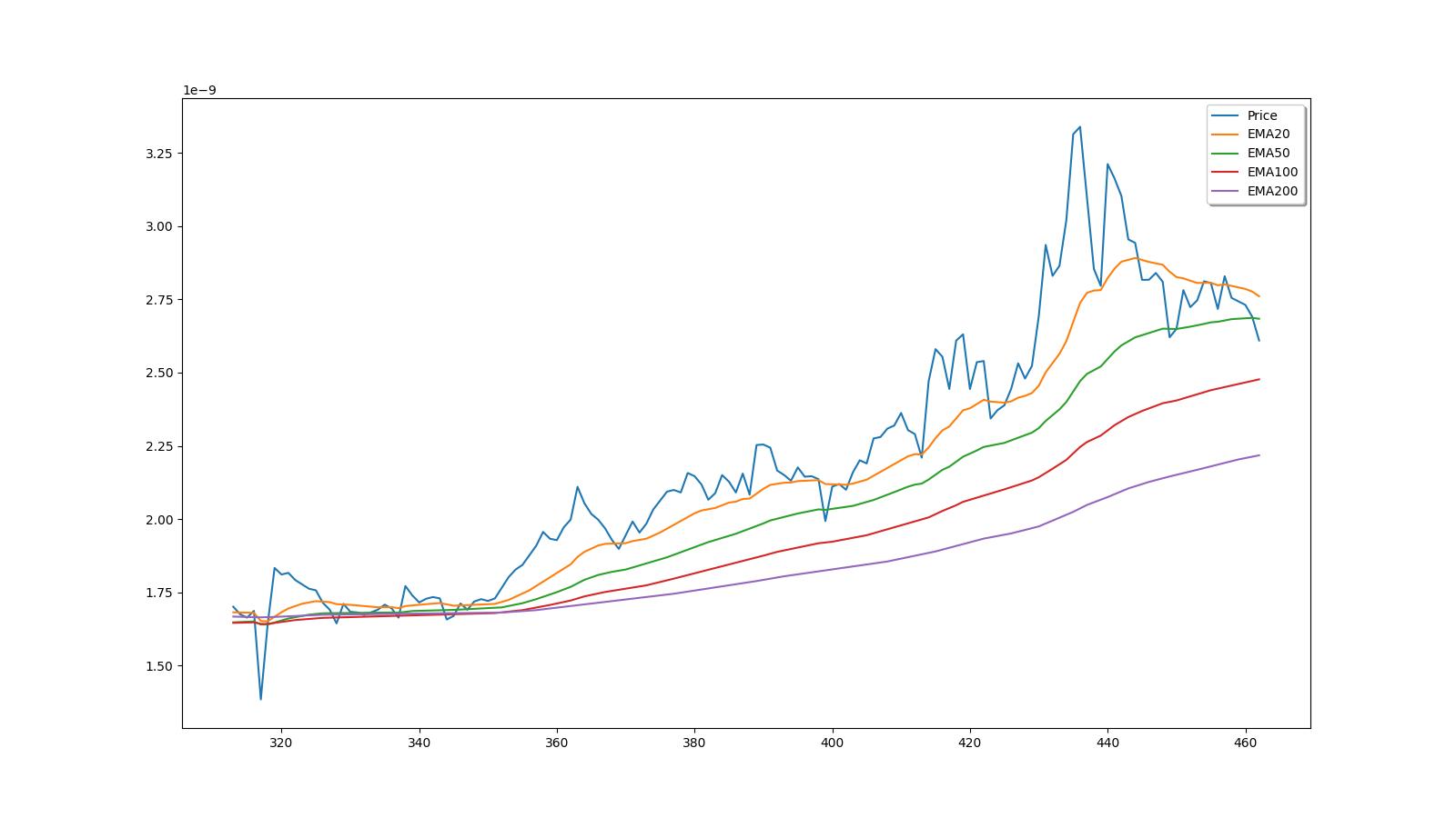 Vira-lata Finance Exponential Moving Averages