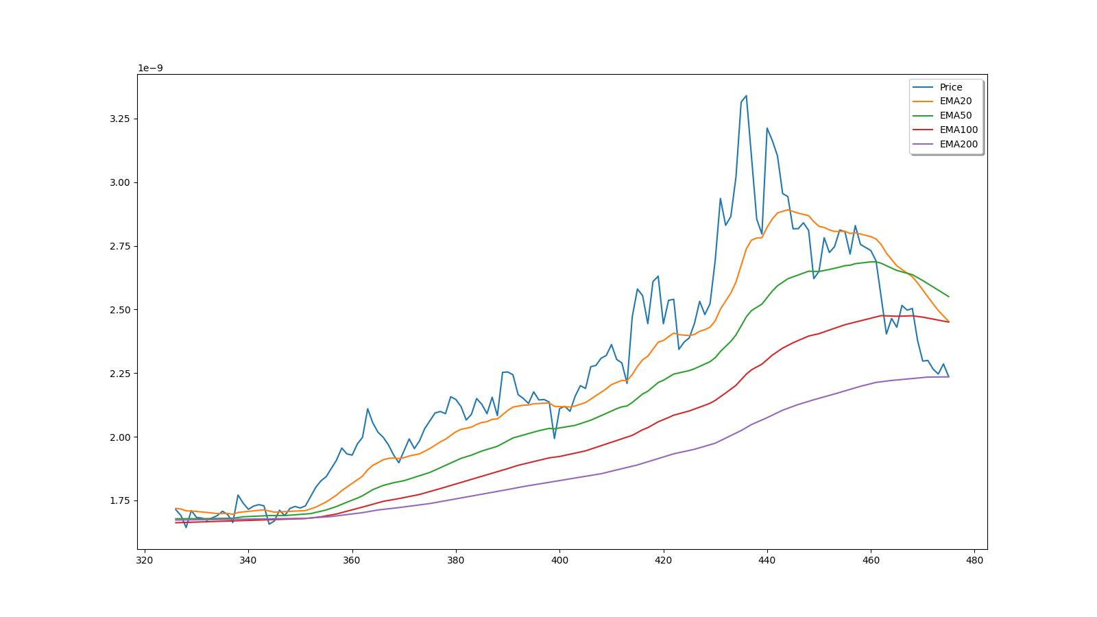 Vira-lata Finance Exponential Moving Averages