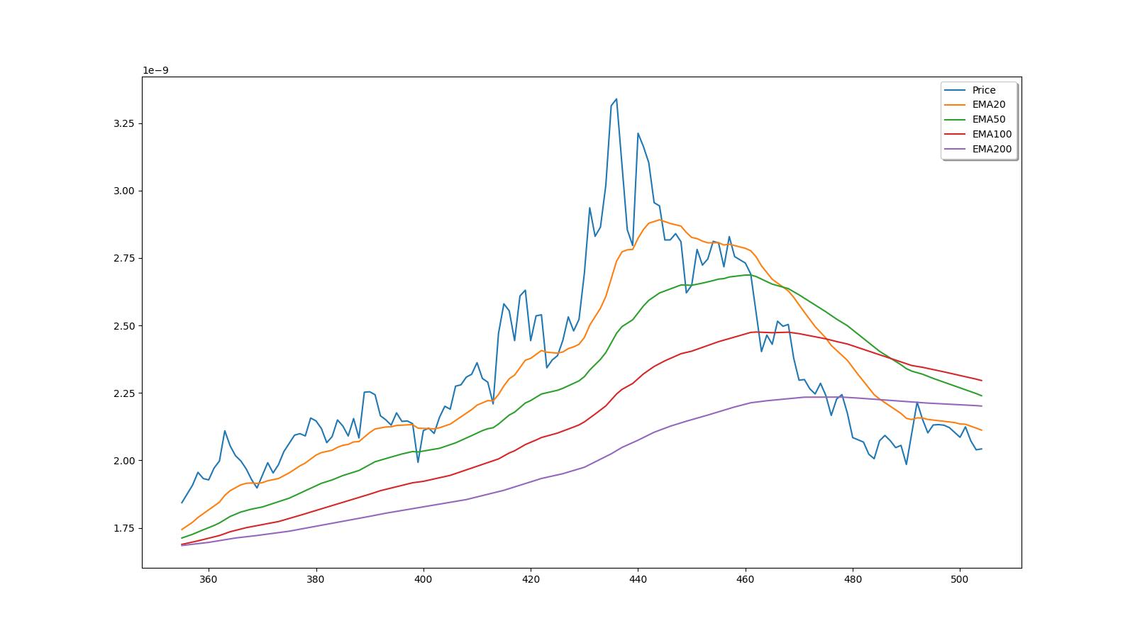 Vira-lata Finance Exponential Moving Averages