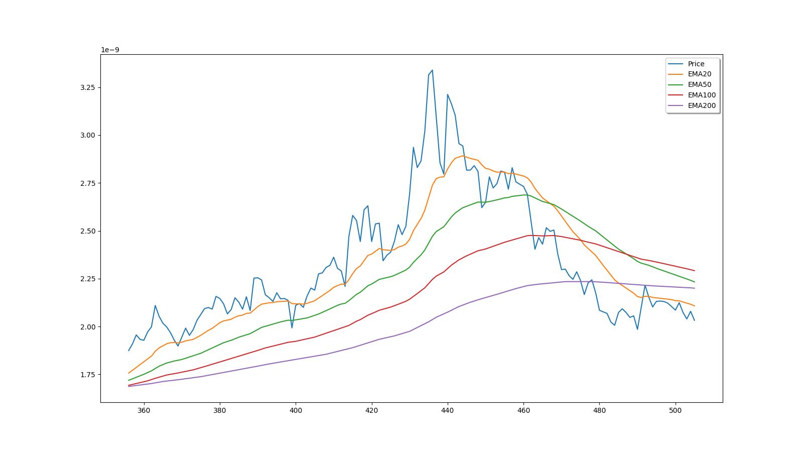 Vira-lata Finance Exponential Moving Averages