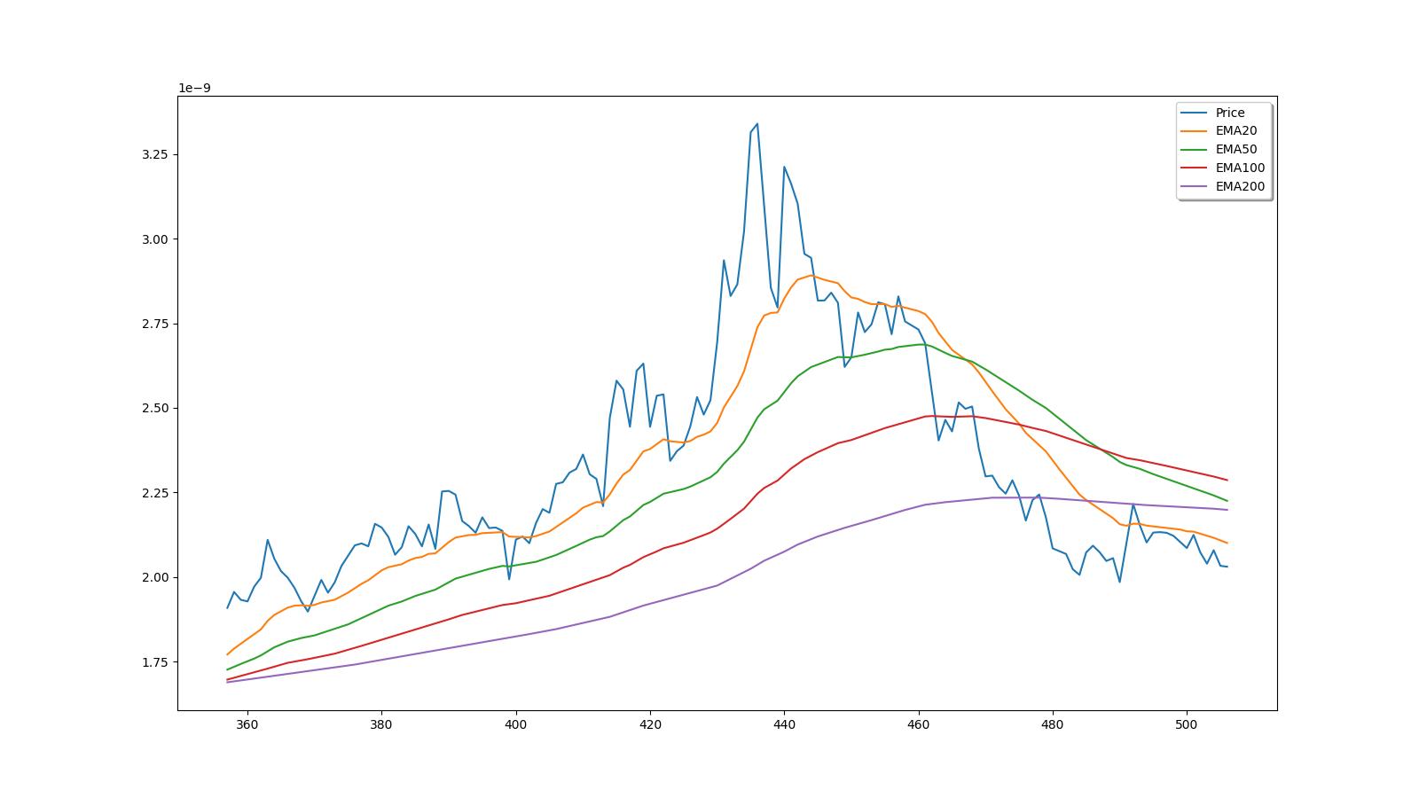 Vira-lata Finance Exponential Moving Averages