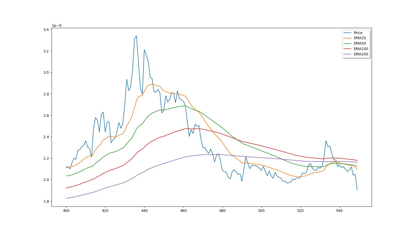 Vira-lata Finance Exponential Moving Averages