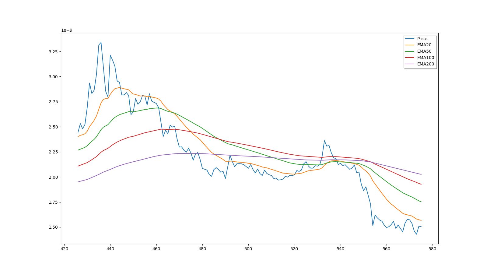 Vira-lata Finance Exponential Moving Averages