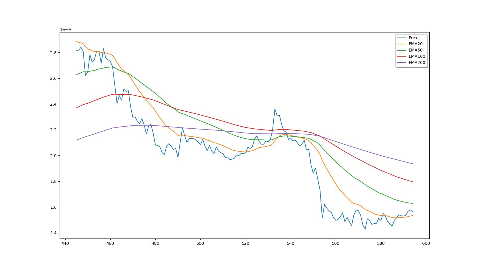 Vira-lata Finance Exponential Moving Averages