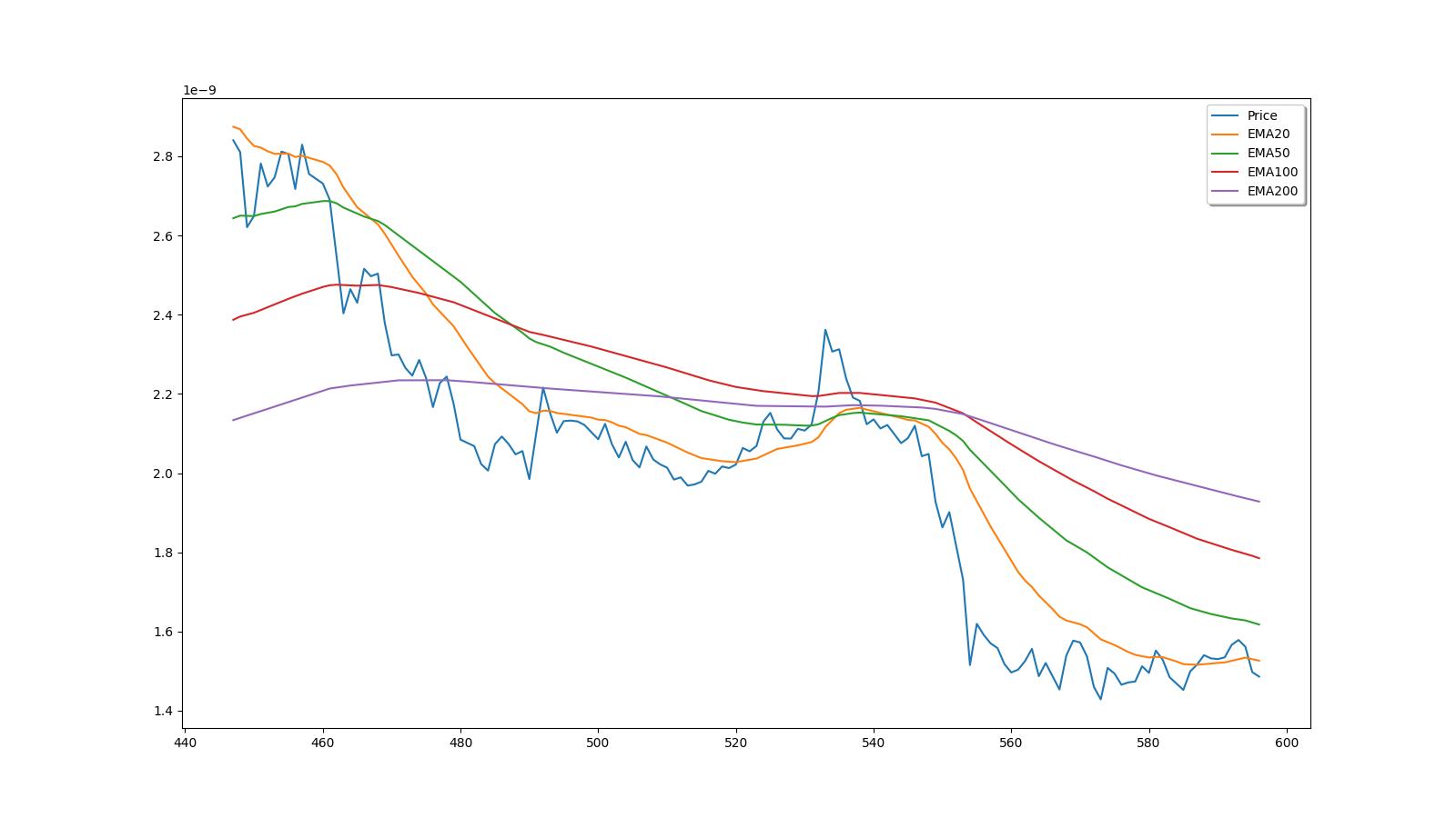 Vira-lata Finance Exponential Moving Averages