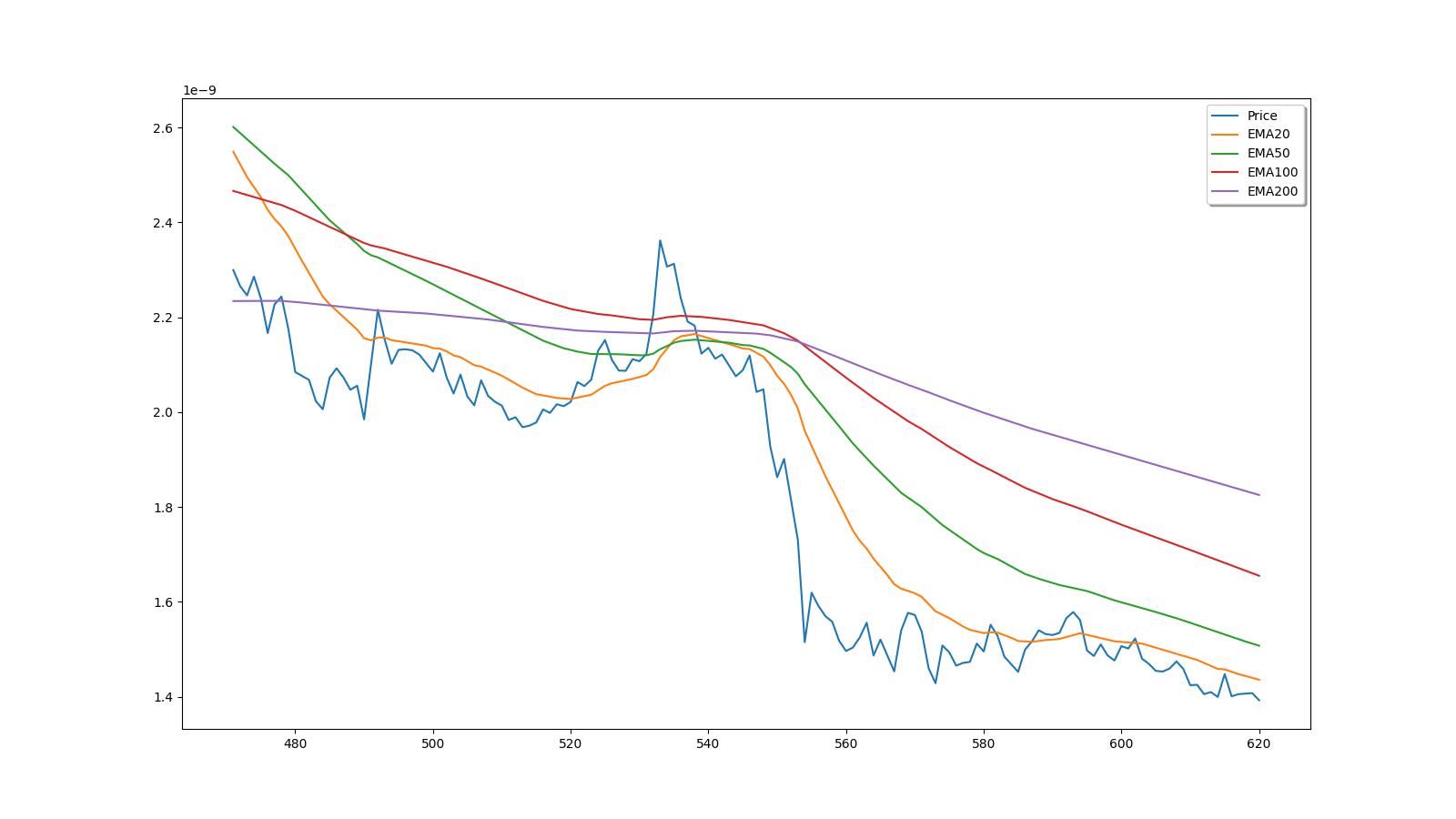 Vira-lata Finance Exponential Moving Averages