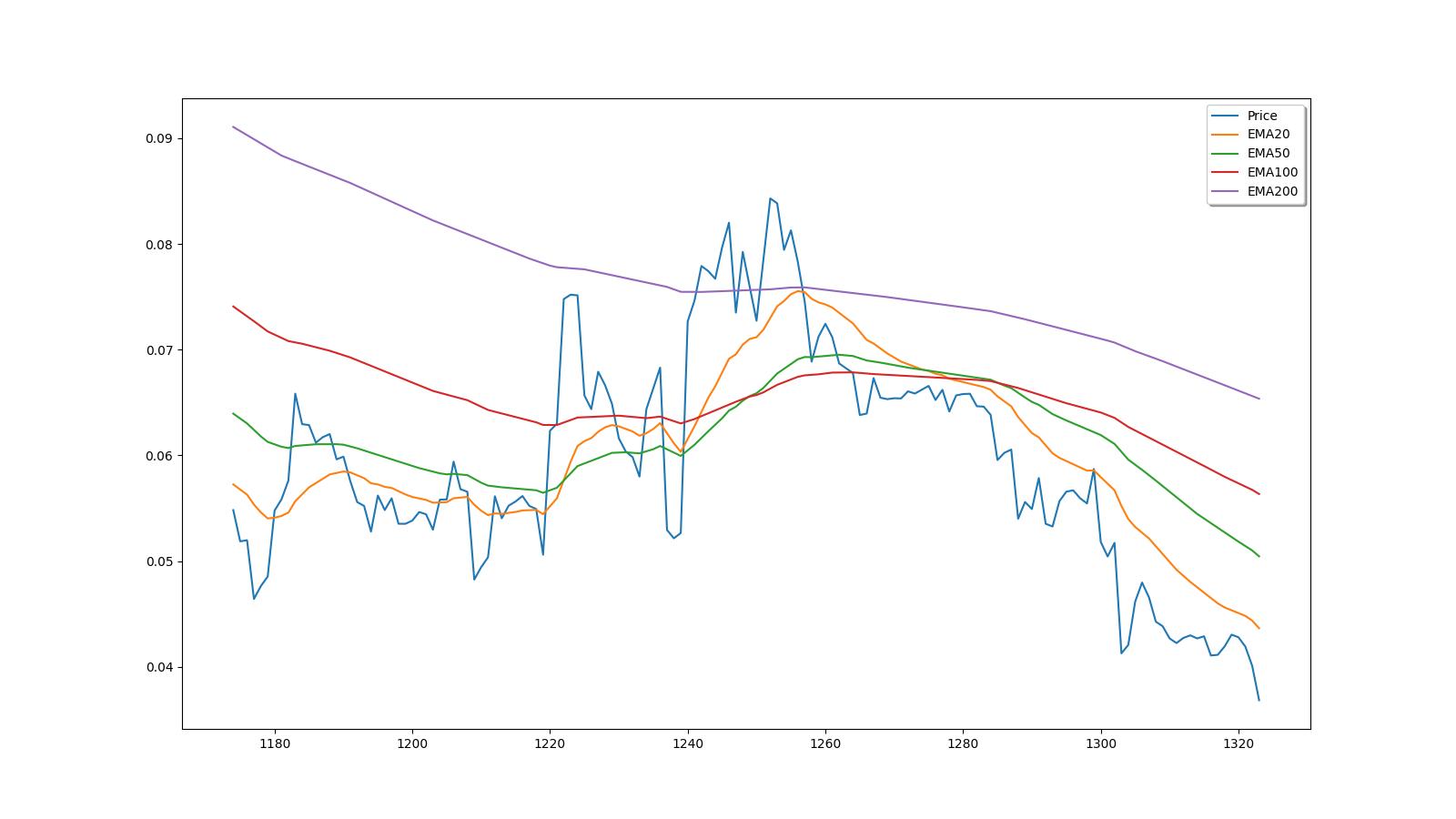 Vires Finance Exponential Moving Averages