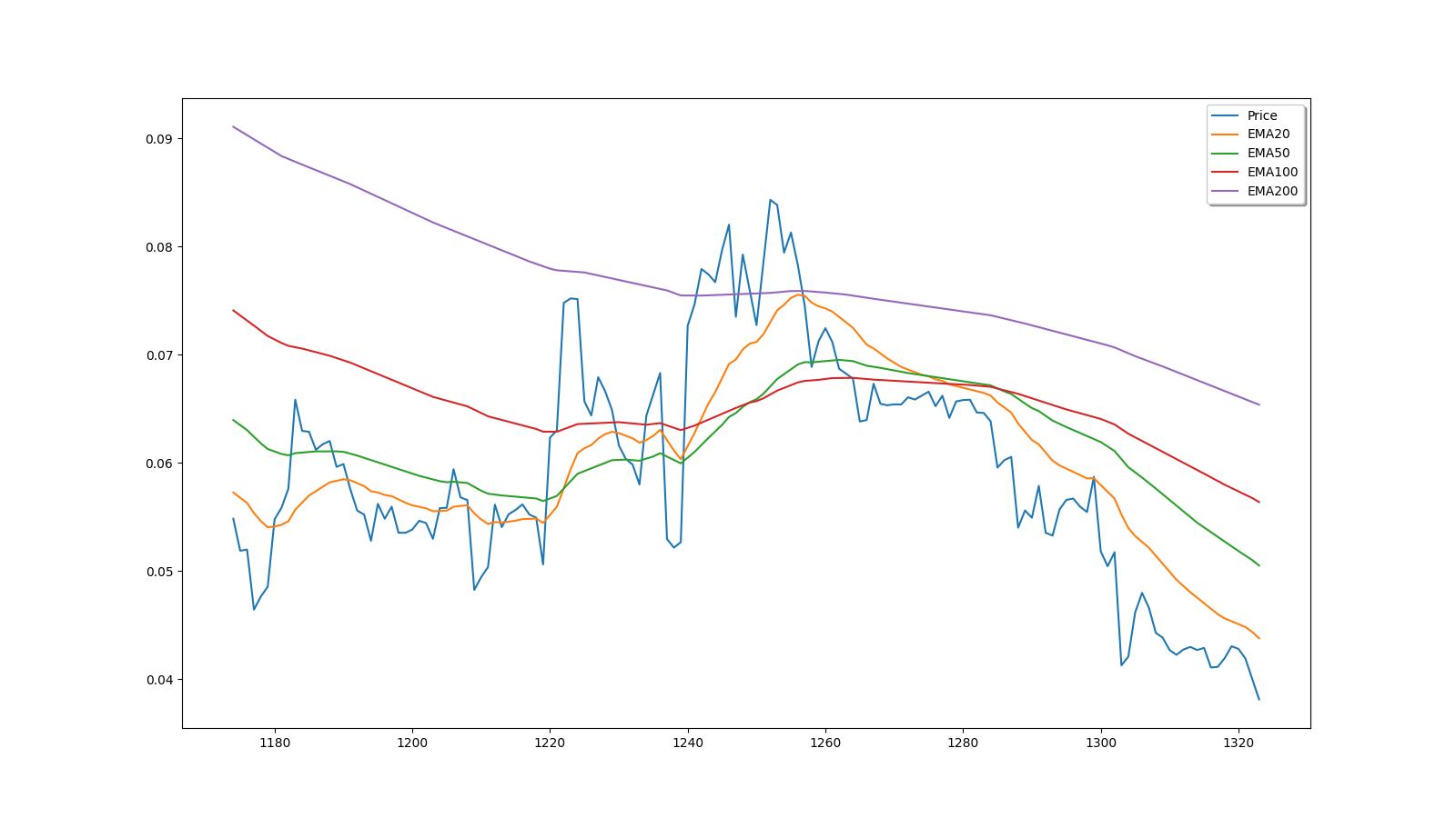 Vires Finance Exponential Moving Averages