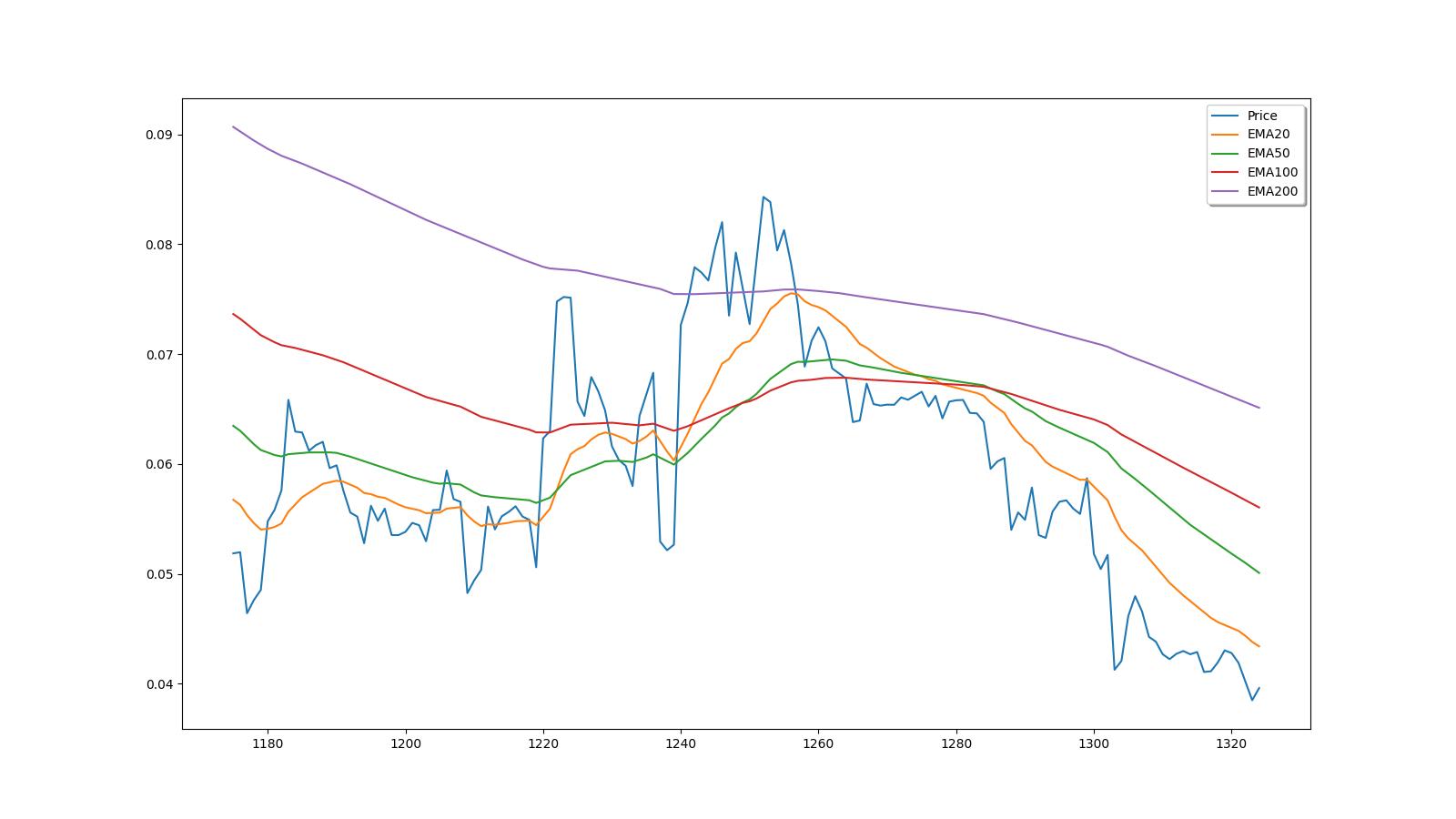 Vires Finance Exponential Moving Averages
